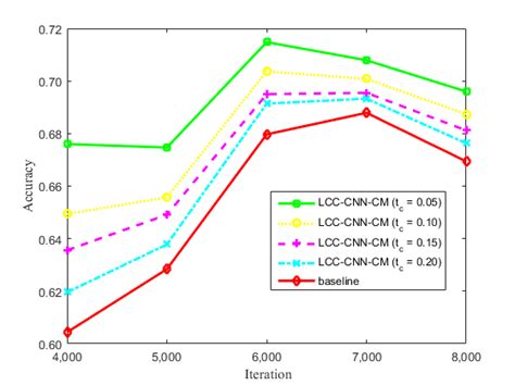 the performance of resnet face on the uhdb31 dataset a lcc cnn sm