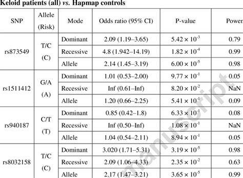 Association Between Single Nucleotide Polymorphisms And Keloid