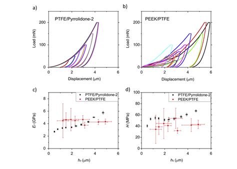 9 A And B Load Displacement Curves C And D Reduced Elastic
