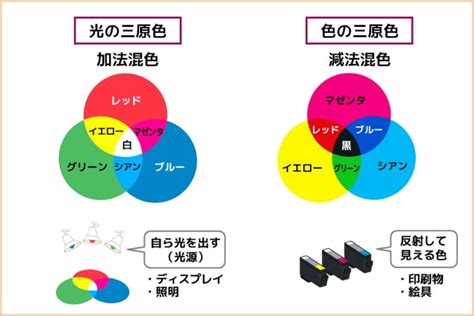 インテリアコーディネーター試験【色の原理】 しかくしか