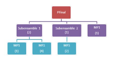 consider a material requirements planning problem for