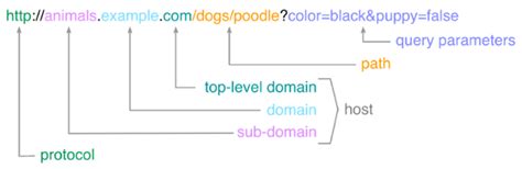 What Is A Top Level Domain Tlds Explained With Examples 49 Off
