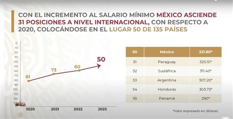 Aumento Salarial 2023 Mexico Diario Oficial 2024 Company Salaries