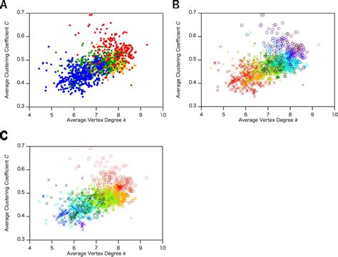 A The Plot Of Average Clustering Coefficient C And Average Vertex
