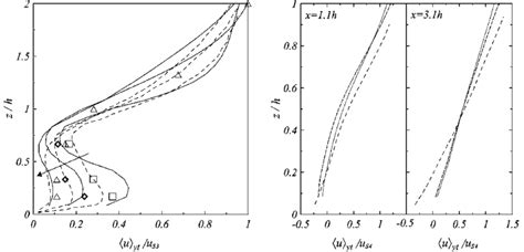 Left Panel Vertical Profiles Of Mean Streamwise Velocity U Yt