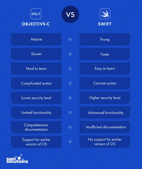 objective c vs swift native app development for ios sam solutions