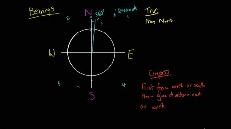 True And Compass Bearings Youtube