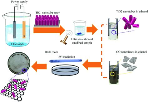 The Schematic Representation Of Tio 2 Rgo Hybrid Synthesize Procedure