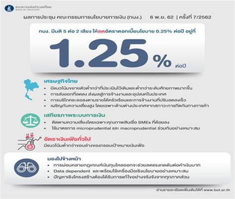 เชื่อลดอัตราดอกเบี้ยนโยบายร้อยละ 1 25 ต่อปี จะช่วยเศรษฐกิจและอัตราเงินเฟ้อ