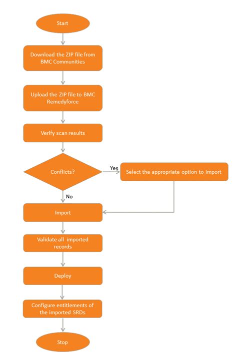 importing smart practices content documentation for bmc helix