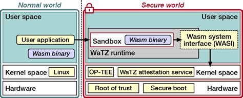watz a trusted webassembly runtime environment with remote attestation