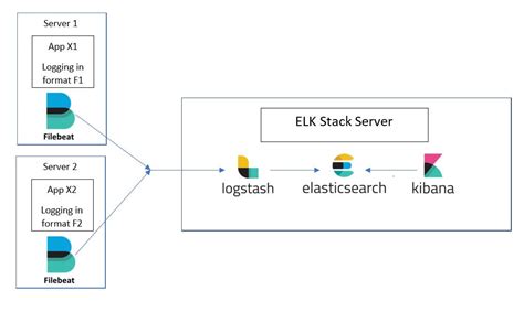 introduction to logstash and filebeat by sajita pathak medium