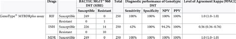 Comparison Between Phenotypic And Genotypic Drug Susceptibility Testing