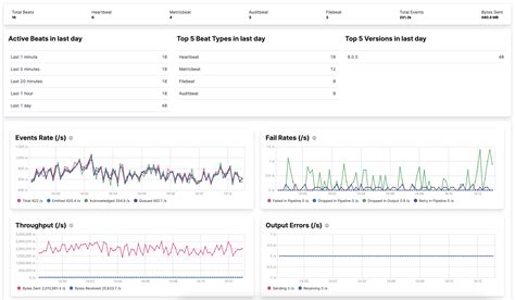beats monitoring metrics kibana guide [7 17] elastic