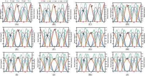 The Waveforms Of Ids And Vds With Different γ Under Different Conduct