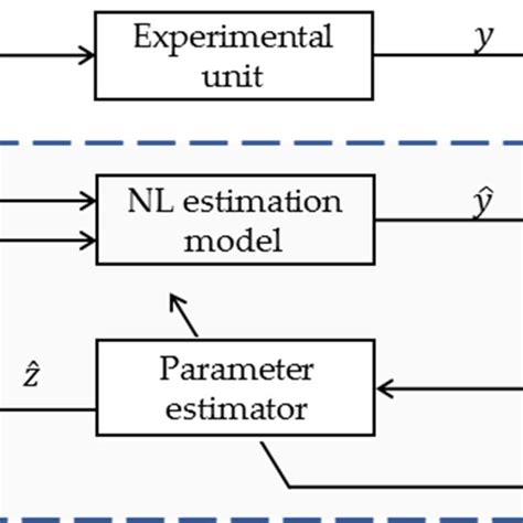 Data Driven Parameter Estimation Architecture Download Scientific
