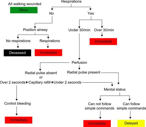 Triage Algorithm Template
