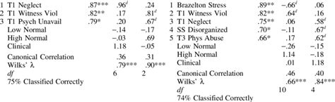 Discriminant Function Analyses Predicting Dissociation Group Membership