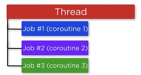 [android][kotlin] 코루틴 coroutine 사용해보기