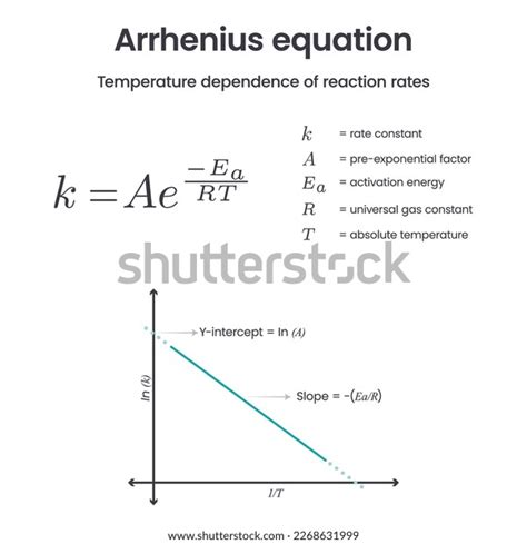 Arrhenius Equation