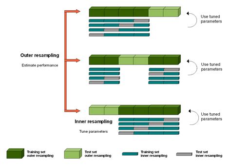 nested cross validation explained weina jin