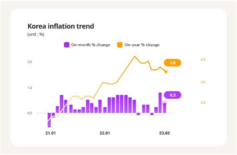 S Korean Inflation Rises At Slowest Rate In 10 Months In February Ked