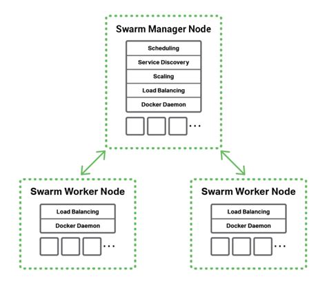 load balancing containers with docker swarm and nginx or nginx plus