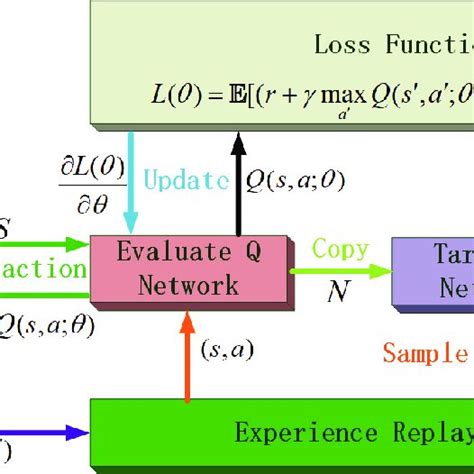 Dqn Algorithm Architecture Download Scientific Diagram