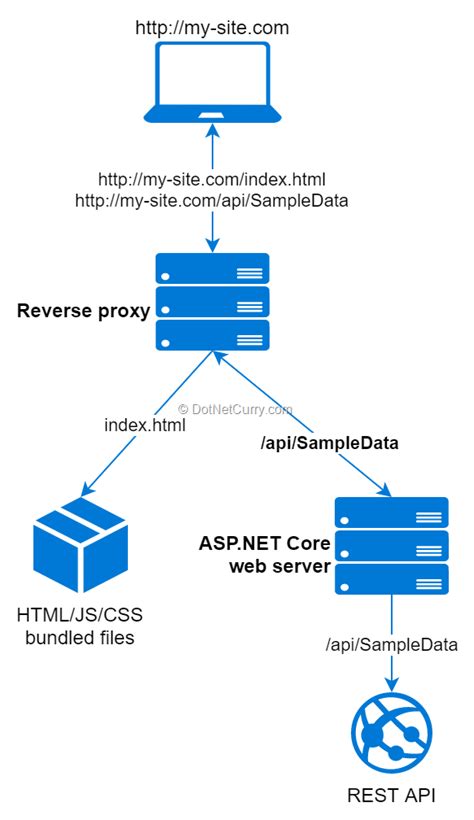 developing spas with asp core v3 0 dotnetcurry