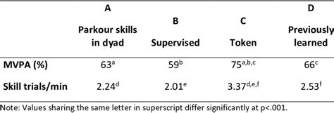 Moderate To Vigorous Physical Activity Mvpa And Skill Trials Per