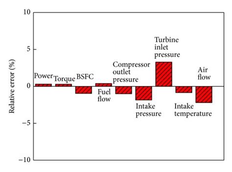 Relative Errors Of The Simulation Model At The Rated Speed Download