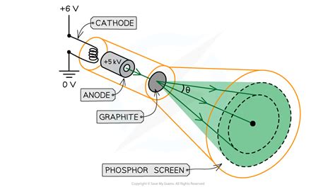 Wave Particle Duality Cie A Level Physics Revision Notes 2022