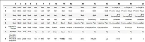 python scraping tables using pandas read html and identifying headers