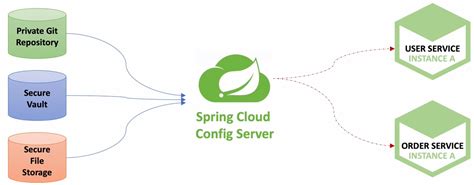 [spring boot] spring cloud config 1 msa 6