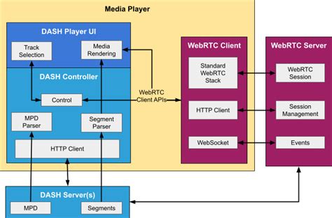 dash if report dash and webrtc based streaming webrtc