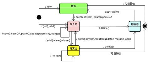 hibernate学习笔记 hibernate中持久化对象的状态转换规则 csdn博客