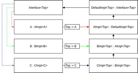 c crtp and multilevel inheritance stack overflow