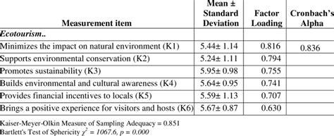 Validity And Reliability For Items Used To Represent Knowledge
