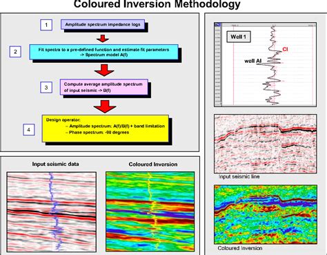 Figure 1 From Seismic Inversion Methods And Some Of Their Constraints