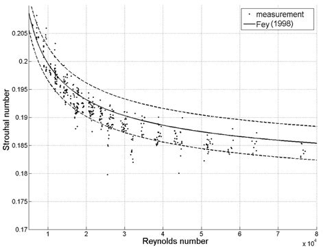 Strouhal Number Versus Reynolds Number Displayed Is The Strouhal