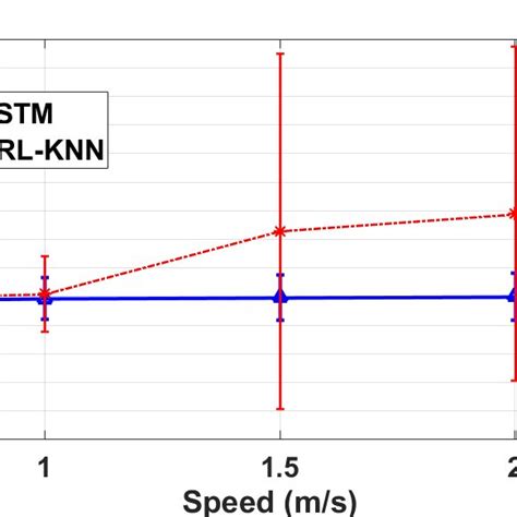 average localization errors with the error bars of lstm and srl knn in
