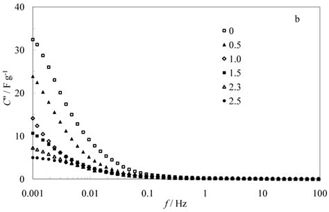 The Imaginary Part Of Capacitance Vs Frequency Plots At Indicated Cell
