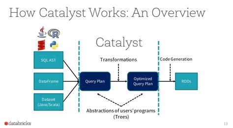 how catalyst works apache spark spark how to plan