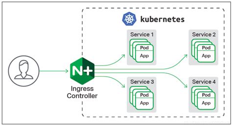 【kubernetes 010】ingress作用及ingress nginx实际操作详解 ingress nginx controller