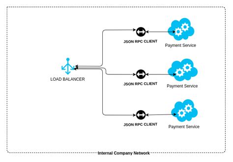 go microservices behind load balancer coding experiments and best