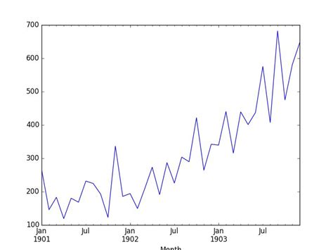 prediction of time series problems using arima model in python take