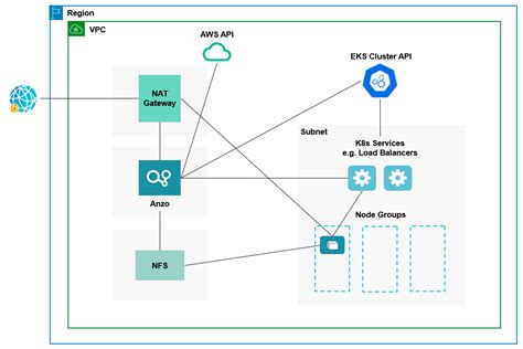 planning the anzo and eks network architecture