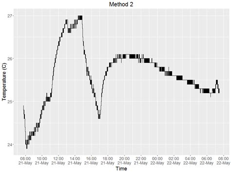r how do i produce a ggplot log10 scale graph for one y