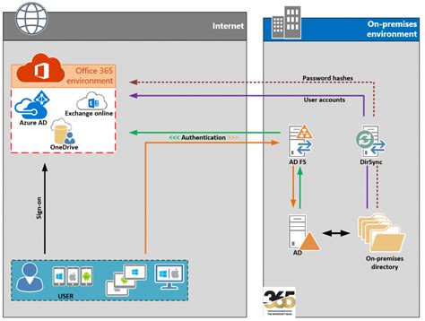 azure ad connect pass through authentication microsoft entra