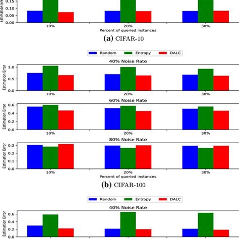 The Estimation Error Of The Transition Matrix On Cifar 10 Cifar 100